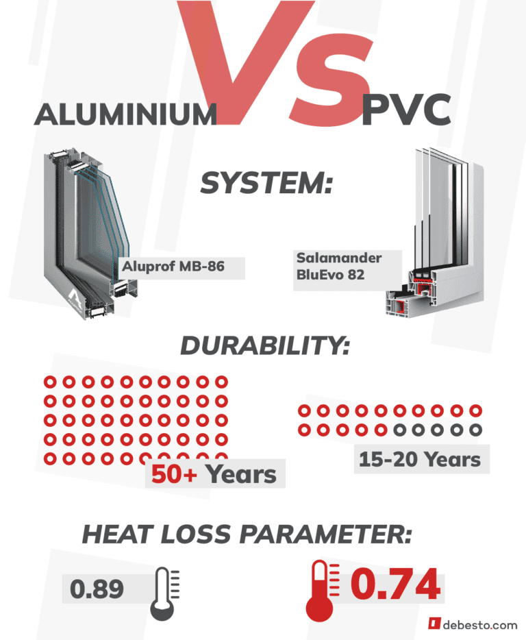 PVC vs Aluminum Windows - What's The Difference? | debesto.com